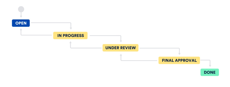 A Bite-Sized Guide to Managing Projects in Jira & Confluence - Ricksoft ...