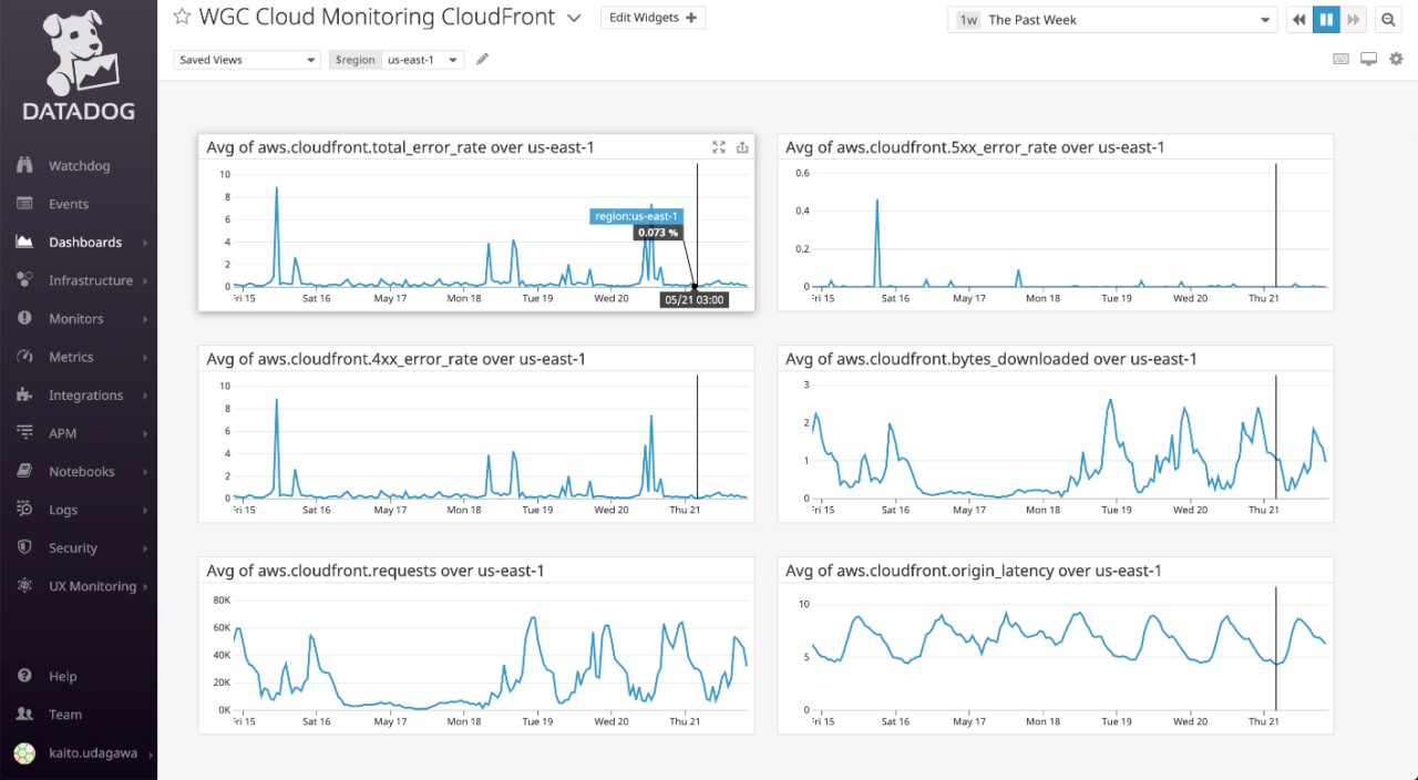 How Datadog Assures WBS Gantt-Chart Cloud Performance