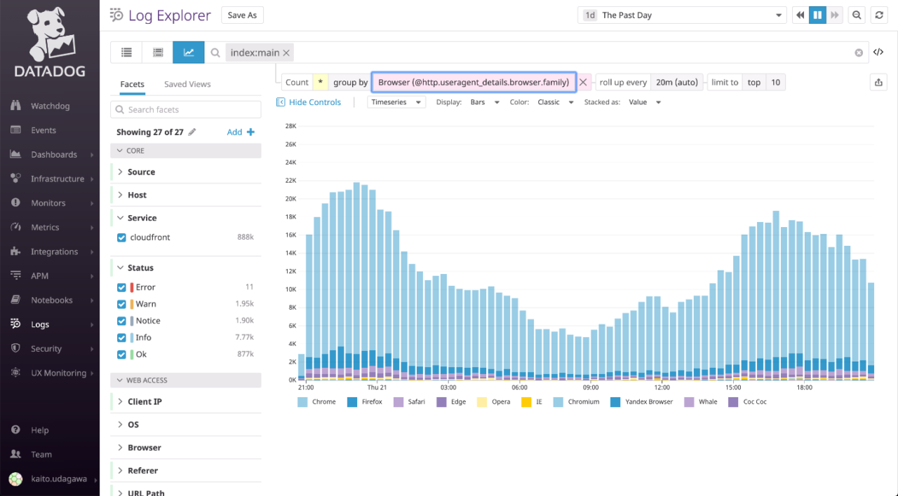 How Datadog Assures WBS Gantt-Chart Cloud Performance
